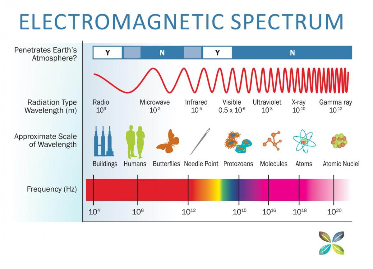 The Electromagnetic Spectrum The Electromagnetic Spectrum